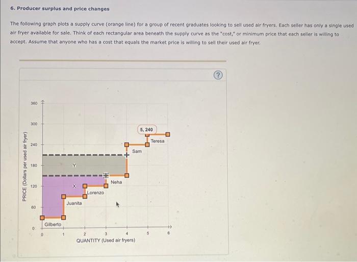 Solved 6. Producer surplus and price changes The following | Chegg.com