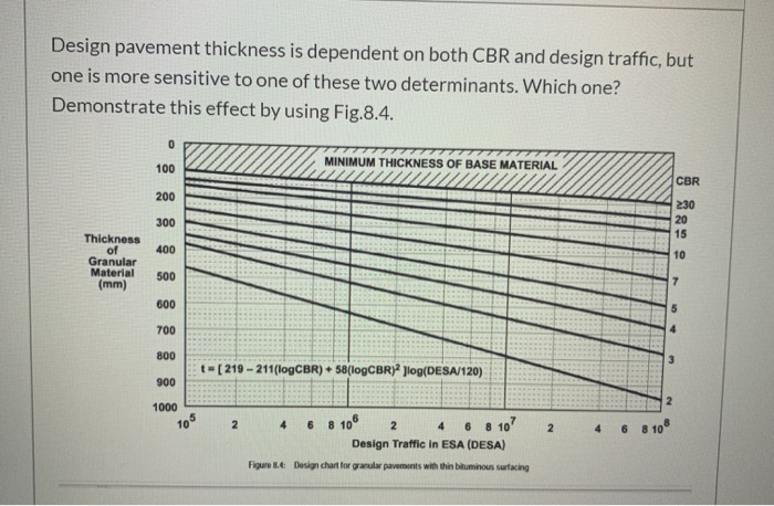 Solved Design pavement thickness is dependent on both CBR | Chegg.com