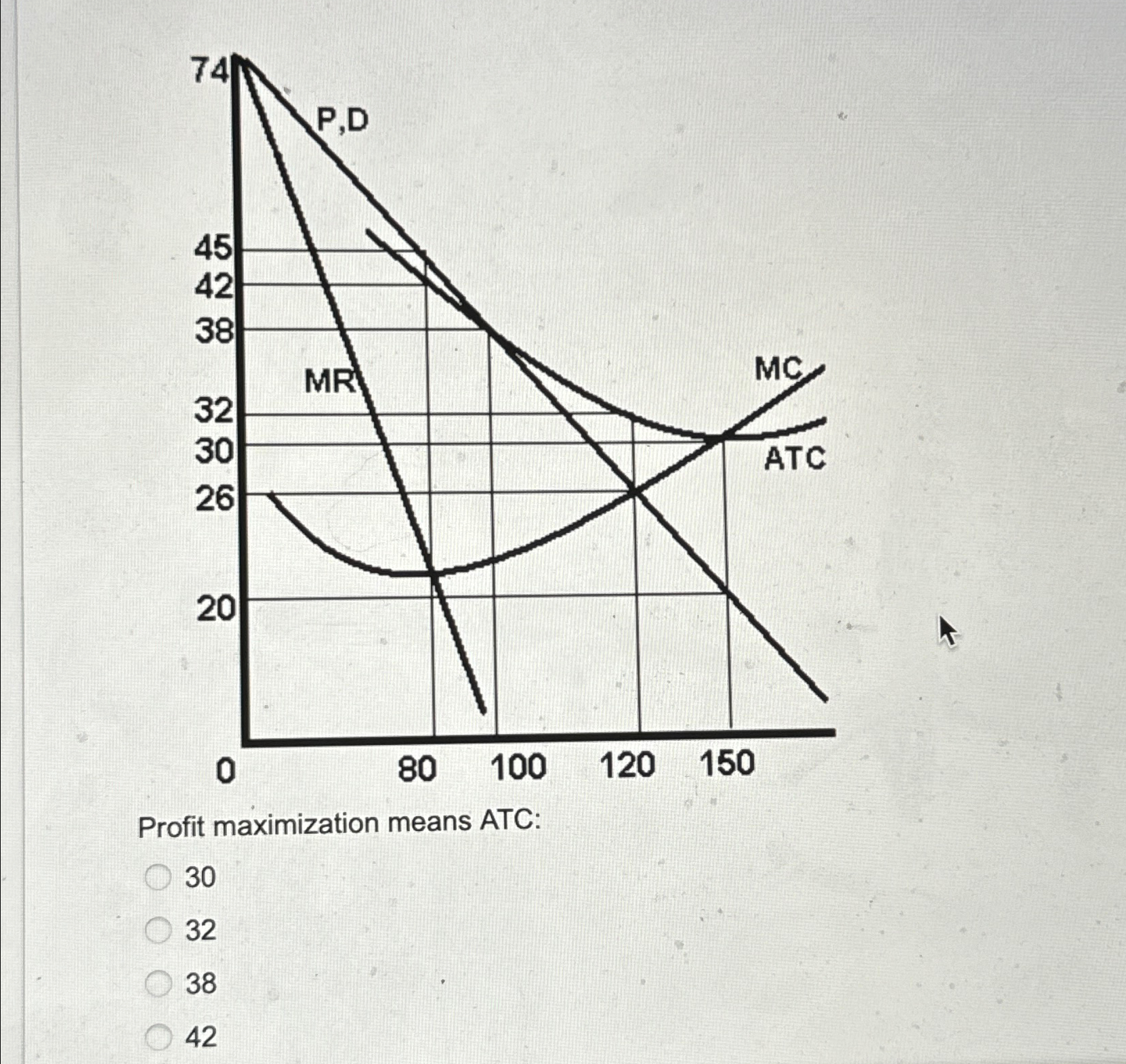 Solved Profit maximization means ATC:30323842 | Chegg.com