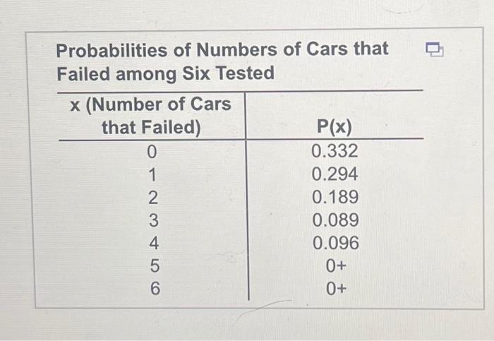 Solved Probabilities of Numbers of Cars that Failed among | Chegg.com