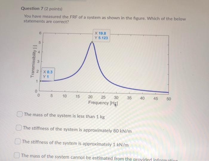 Solved Question 7 (2 points You have measured the FRF of a | Chegg.com