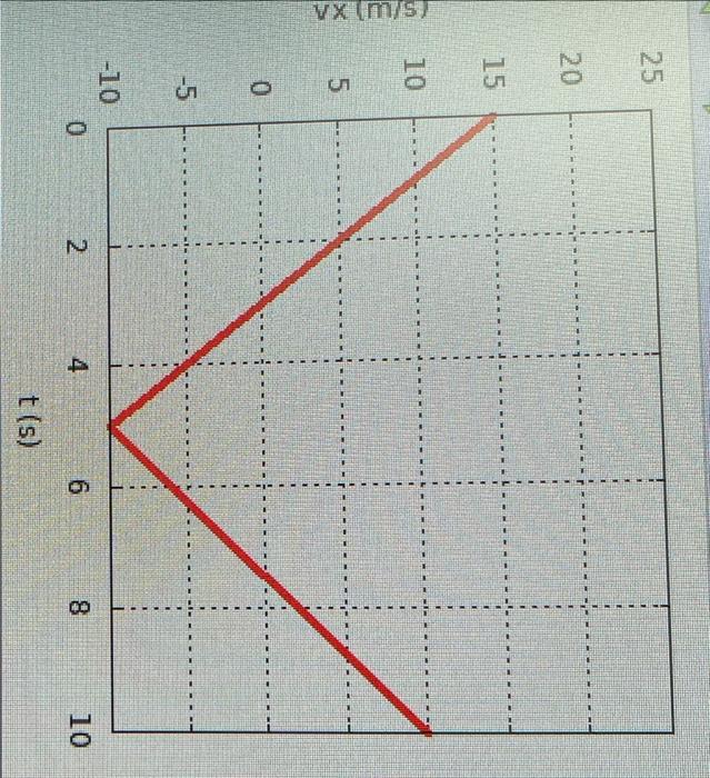 Solved A car is moving along the x-axis and its velocity, | Chegg.com