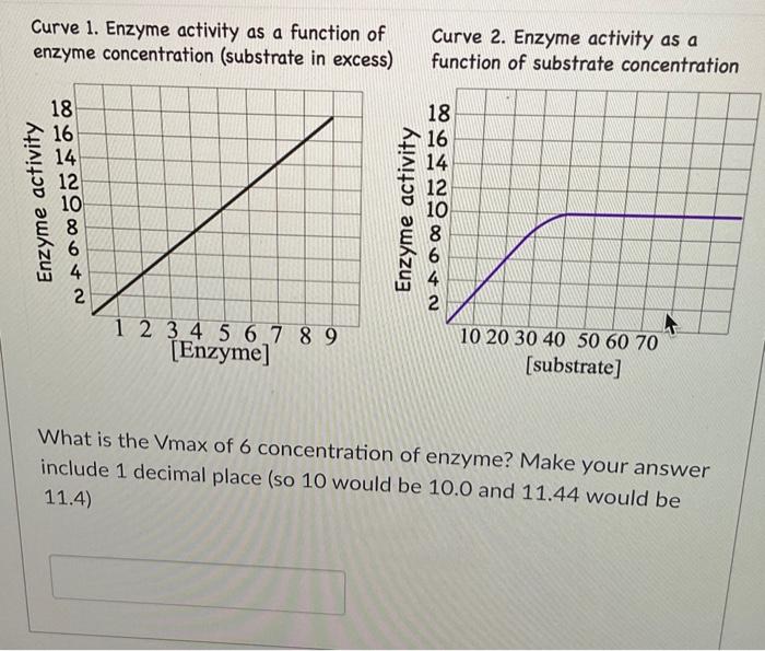 Solved Curve 1. Enzyme activity as a function of Curve 2. | Chegg.com