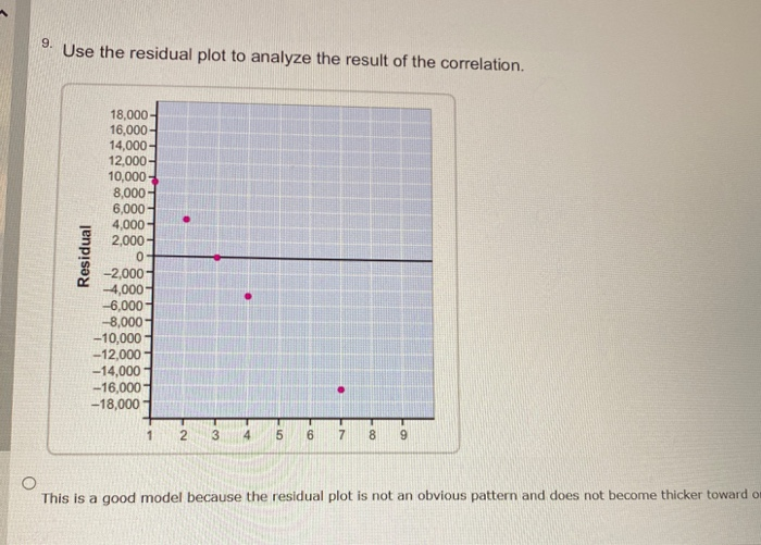 4. Use the residual plot to analyze the result of the | Chegg.com