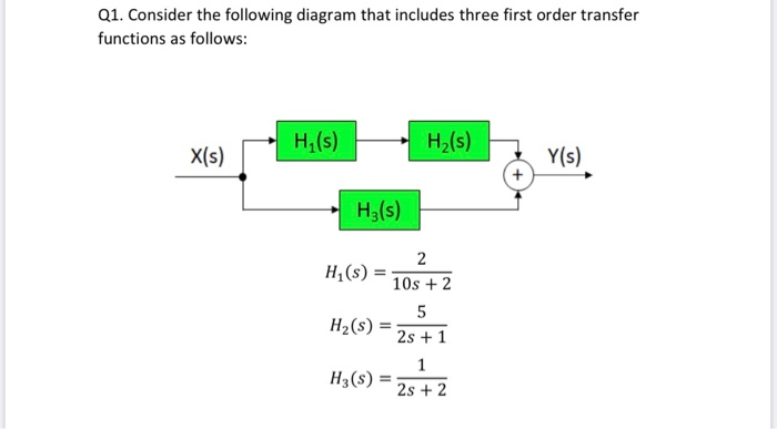 Solved Q1. Consider the following diagram that includes | Chegg.com