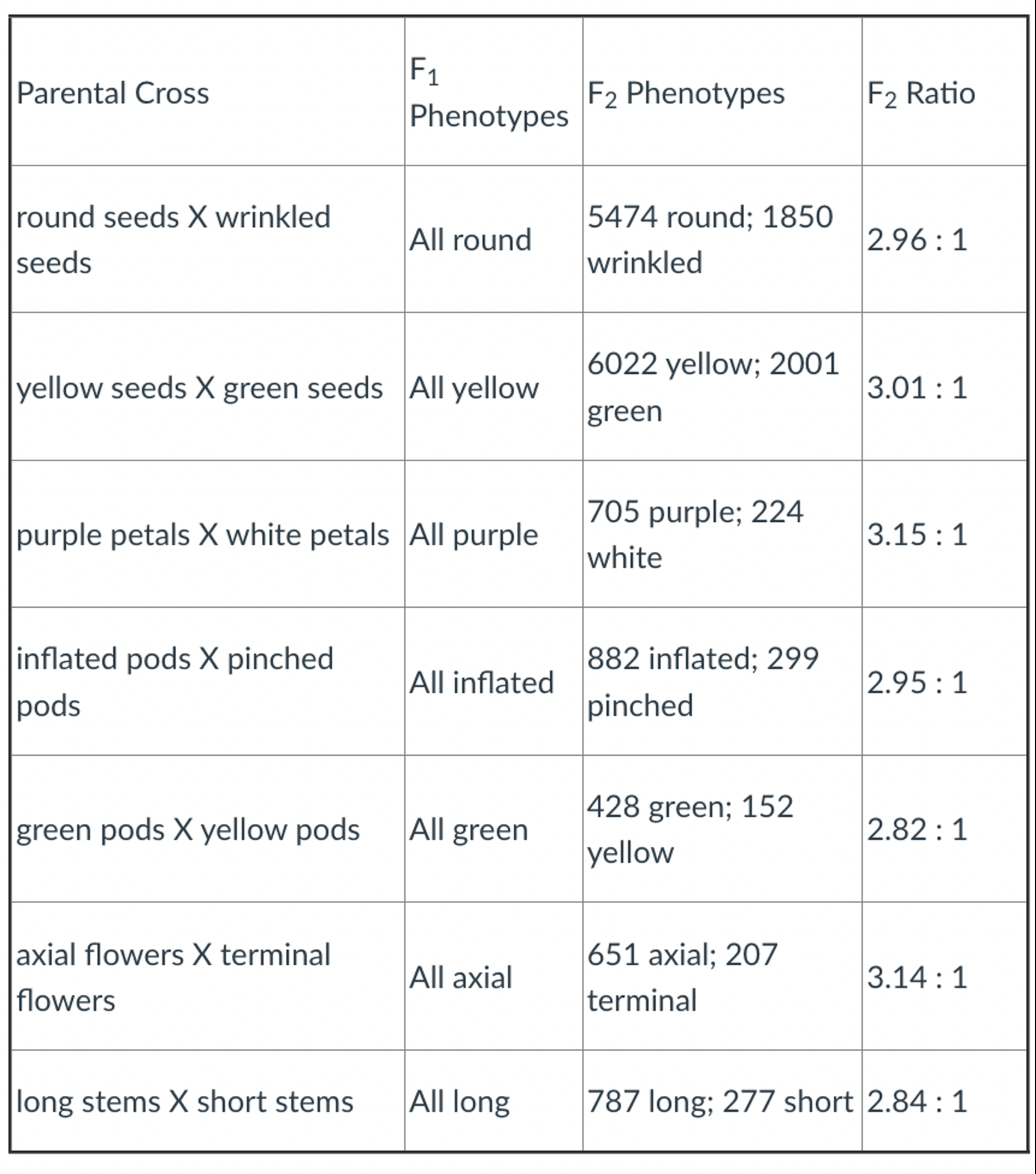 Solved The following are data from Mendel’s experiments on | Chegg.com