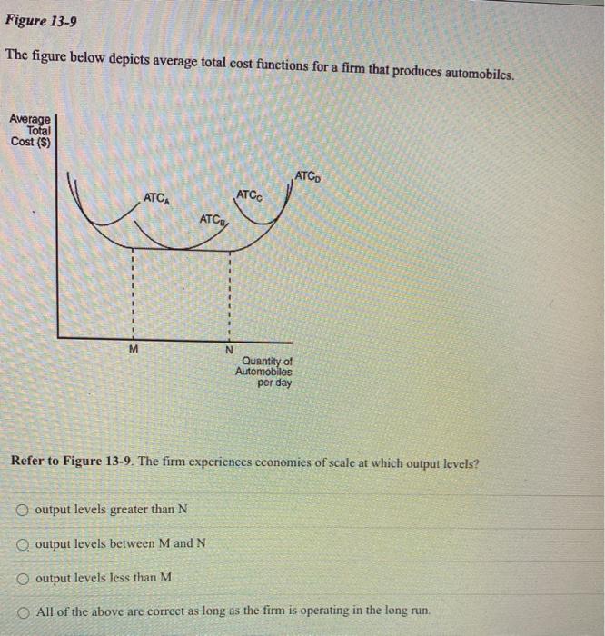 Solved Figure 13-9 The figure below depicts average total | Chegg.com