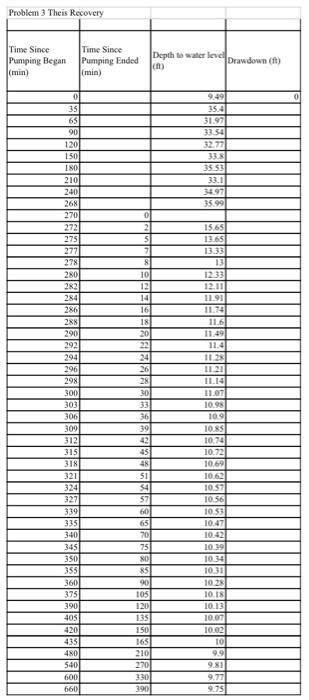 Problem 3 Theis RecoveryProblem 3 - A recovery well | Chegg.com