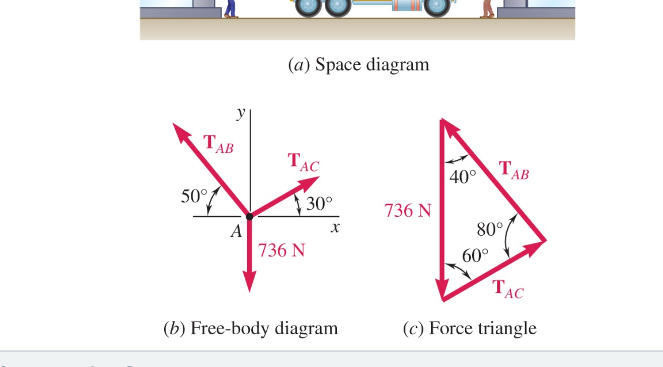 Solved How do I find out the angles in the force triangle | Chegg.com