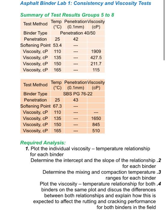 Solved Asphalt Binder Lab 1: Consistency and Viscosity Tests | Chegg.com