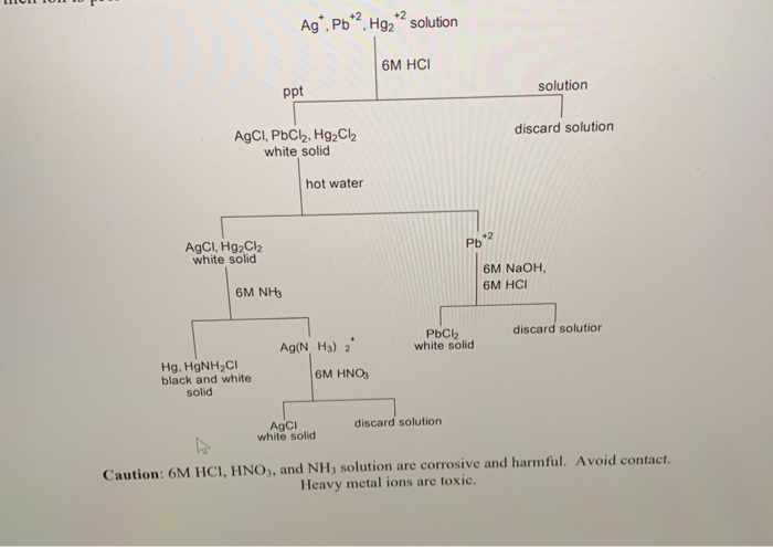 Solved Post-lab questions: 1. What does it mean to decant? | Chegg.com