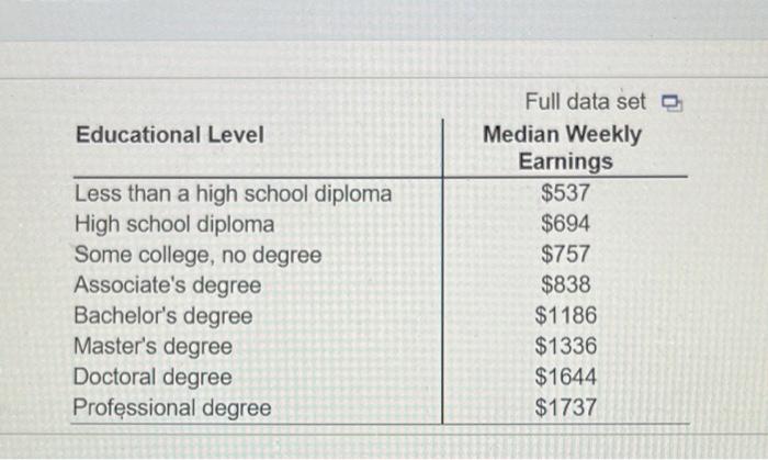 Solved Educational Level Less than a high school diploma | Chegg.com