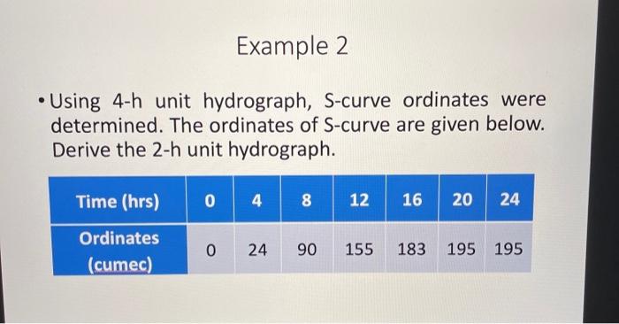 Solved Example 2 • Using 4-h unit hydrograph, S-curve | Chegg.com