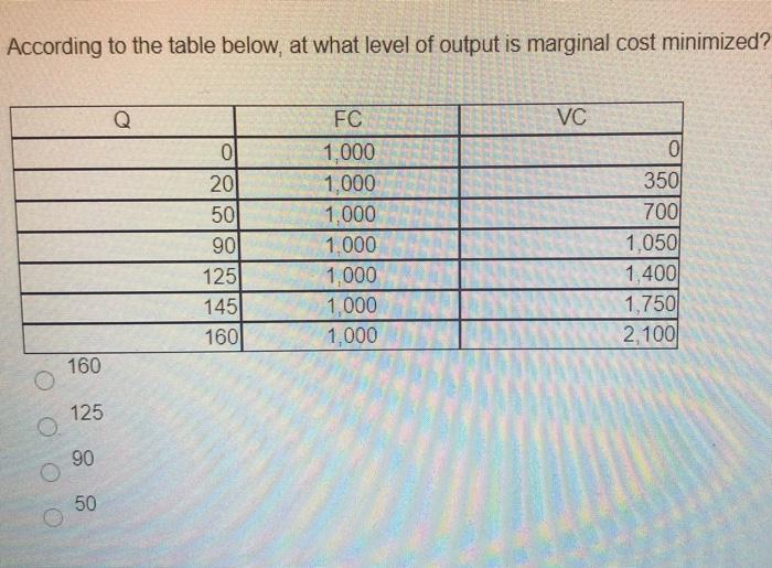 Solved According to the table below, at what level of output | Chegg.com