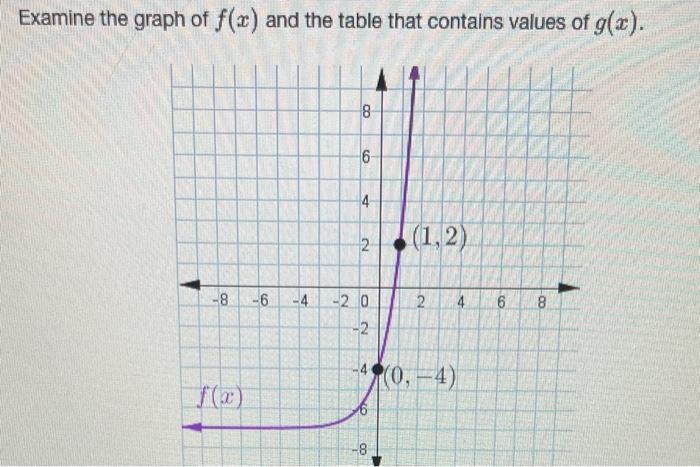 Solved Which function has a greater average rate of change | Chegg.com