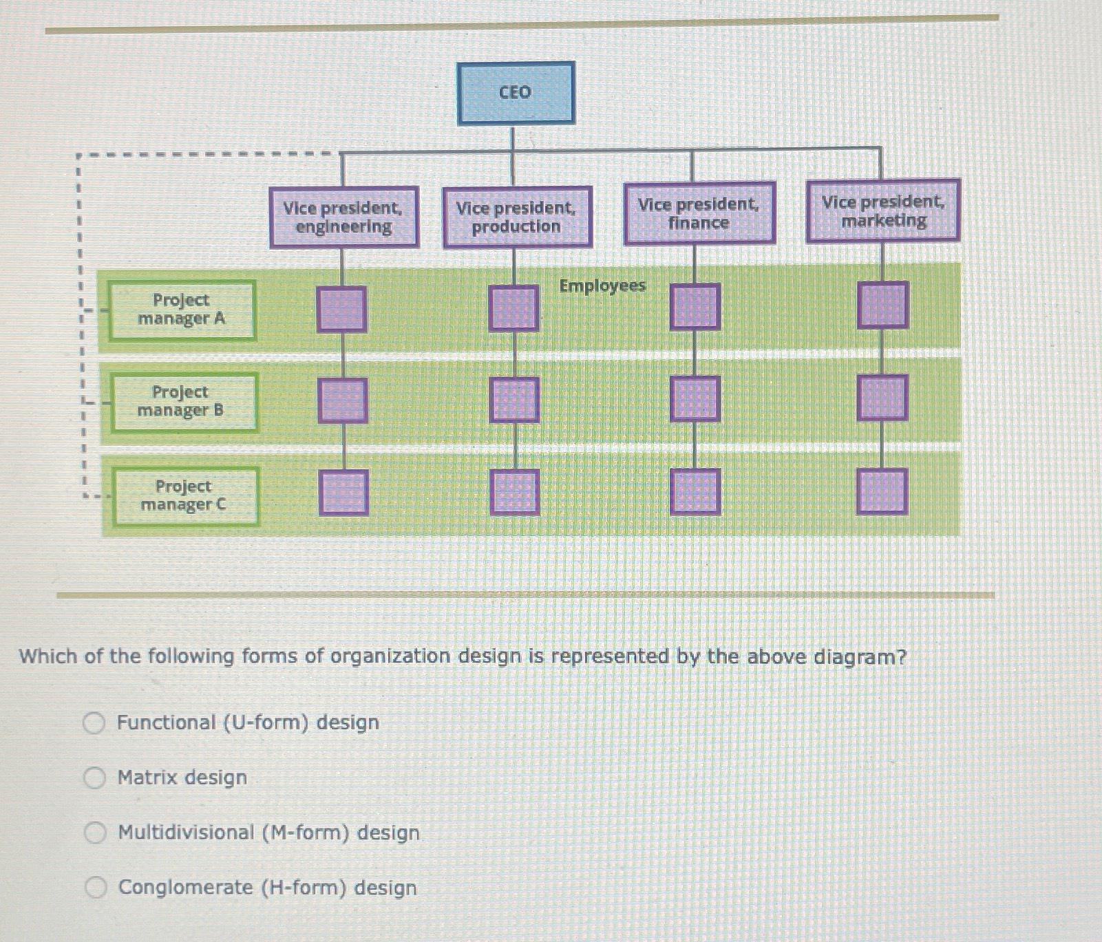 Solved Which of the following forms of organization design | Chegg.com