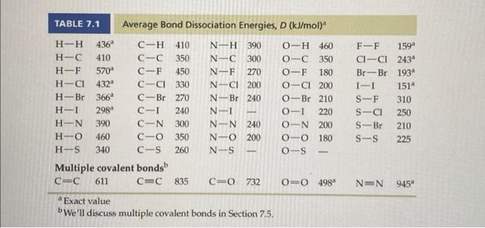 Solved 50. Use the bond dissociation energies in Table 7.1 | Chegg.com