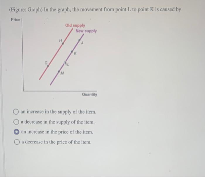 Solved (Figure: Graph) In the graph, the movement from point | Chegg.com