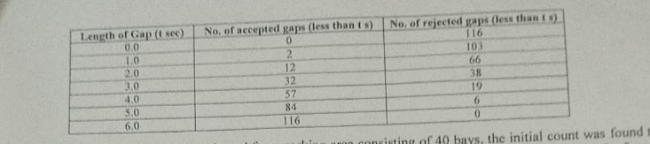 Solved At an unsignalized intersection, a survey was | Chegg.com