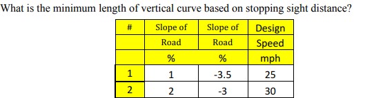 Solved What is the minimum length of vertical curve based on | Chegg.com