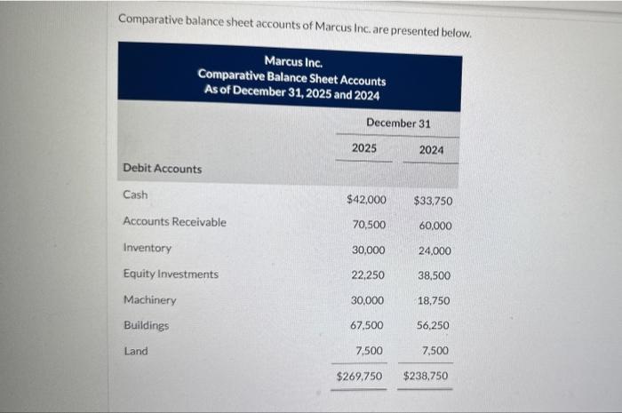Solved Comparative balance sheet accounts of Marcus Inc. are | Chegg.com