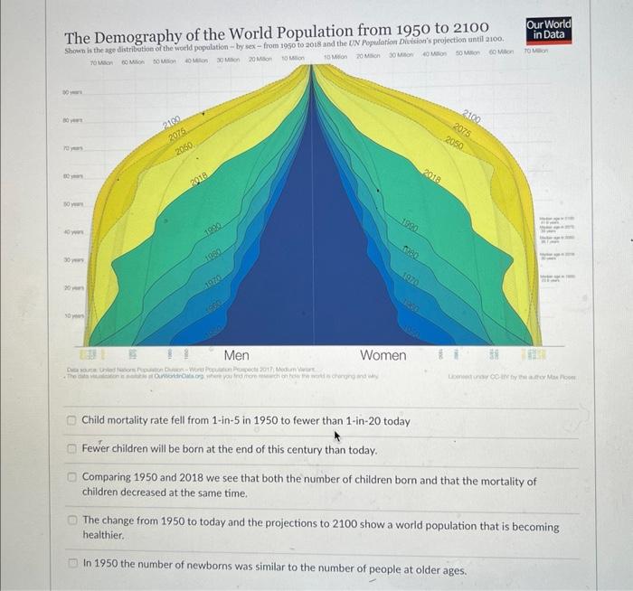 Solved The Demography of the World Population from 1950 to | Chegg.com