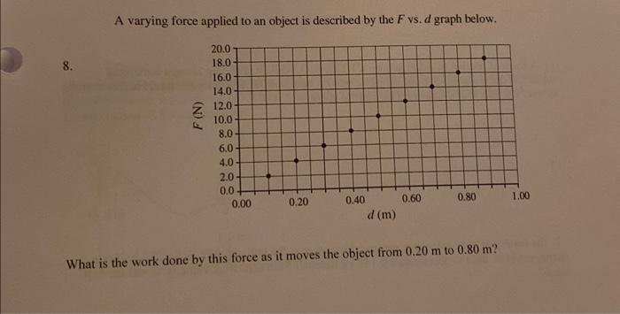 Solved A Varying Force Applied To An Object Is Described By