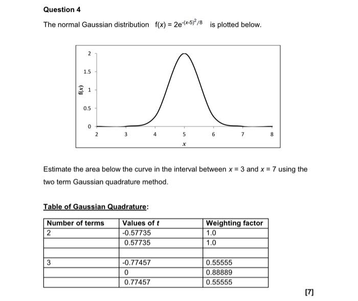 The normal Gaussian distribution f(x)=2e−(x−5)2/8 is | Chegg.com