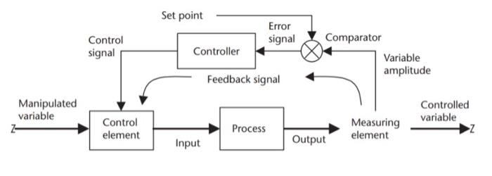 Solved Explain the operation of the given block diagram of | Chegg.com