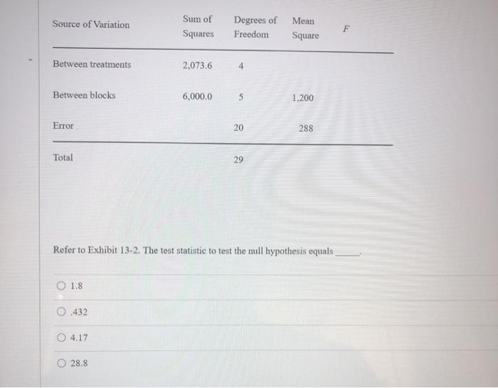 Solved Source of Variation Mean Sum of Squares Degrees of | Chegg.com