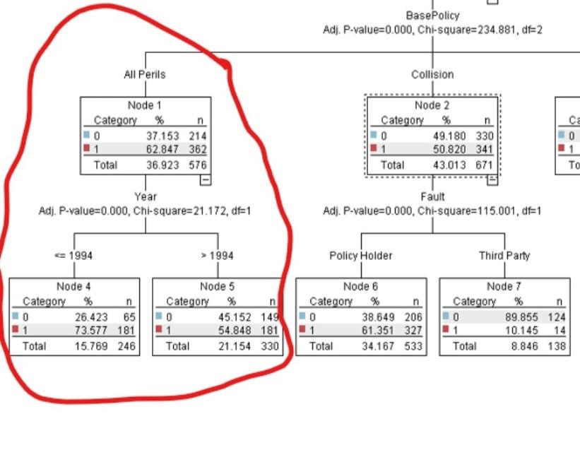 Solved Is it considered overfitting if i model a decision | Chegg.com