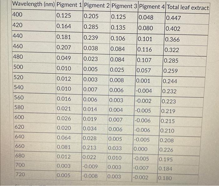Solved 1. Plot the spectra (absorbance vs wavelength) of the | Chegg.com