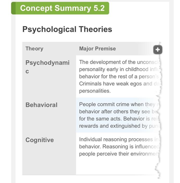 Major Psychological Theories