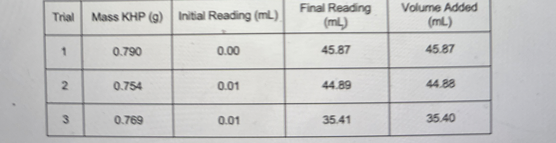 Solved \table[[Trial,Mass KHP (g),Initial Reading | Chegg.com