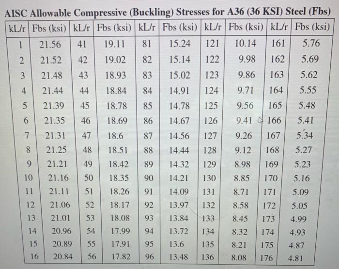 Solved 1. Use the textbook Appendix 4, Allowable Buckling | Chegg.com