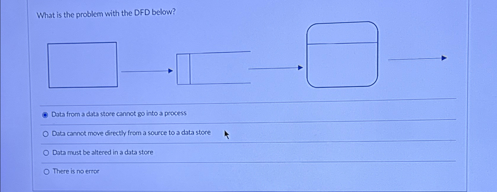 Solved What is the problem with the DFD below?Data from a | Chegg.com
