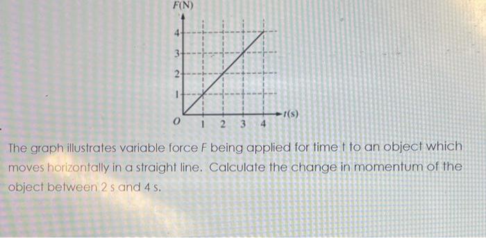 Solved The graph illustrates variable force F being applied | Chegg.com