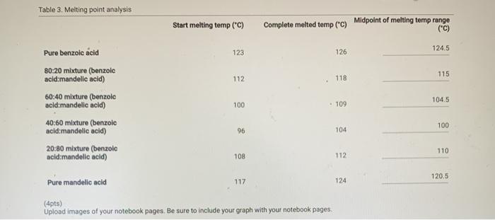 Solved Table 3. Melting point analysis Start melting temp | Chegg.com