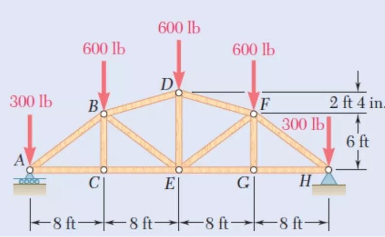Solved Determine the force in each member of the Howe truss | Chegg.com