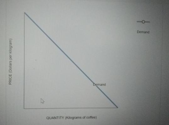 Solved the following graph shows the current market demand | Chegg.com