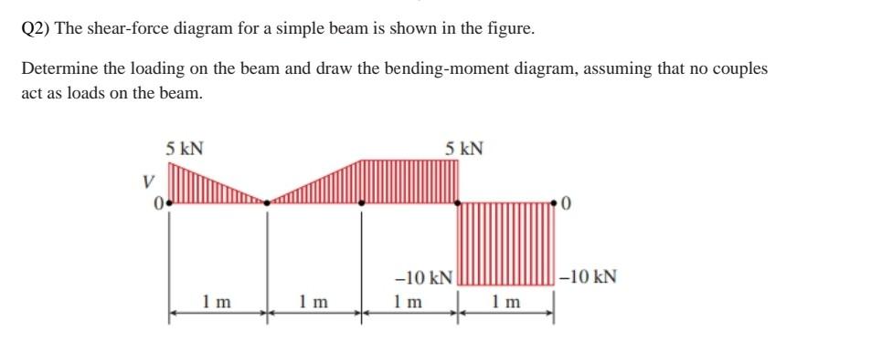 Solved Q2) The shear-force diagram for a simple beam is | Chegg.com