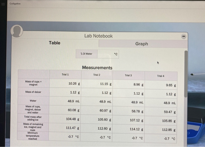 Solved Colligative Lab Notebook Table Graph TDI Water *c | Chegg.com