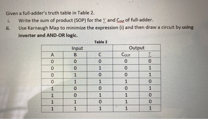 Solved Given a full-adder's truth table in Table 2. i. Write | Chegg.com
