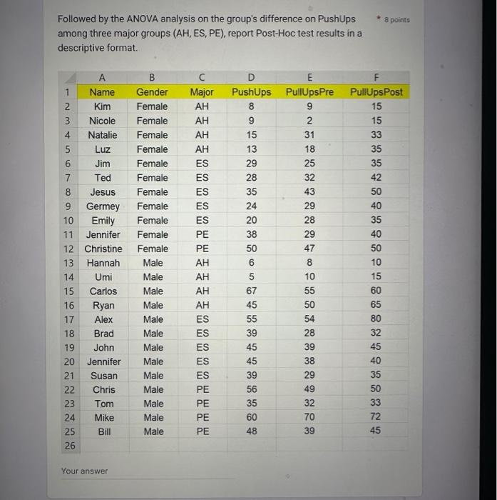 Solved Followed by the ANOVA analysis on the group's | Chegg.com