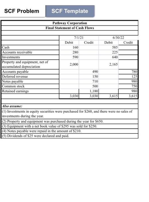 Solved SCF Problem SCF Template Pathway Corporation Final | Chegg.com