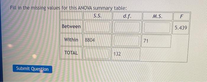 Solved Fill in the missing values for this ANOVA summary | Chegg.com