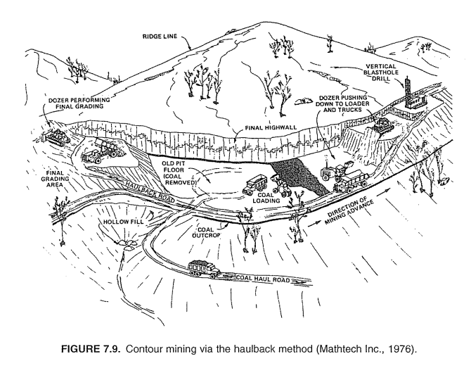 Solved explain the figure about open mining.FIGURE 7.9. | Chegg.com