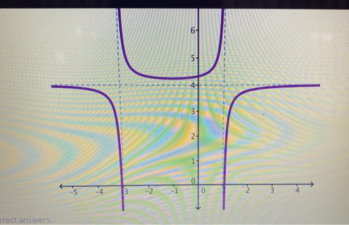 Solved The graph of the rational function f() is shown | Chegg.com