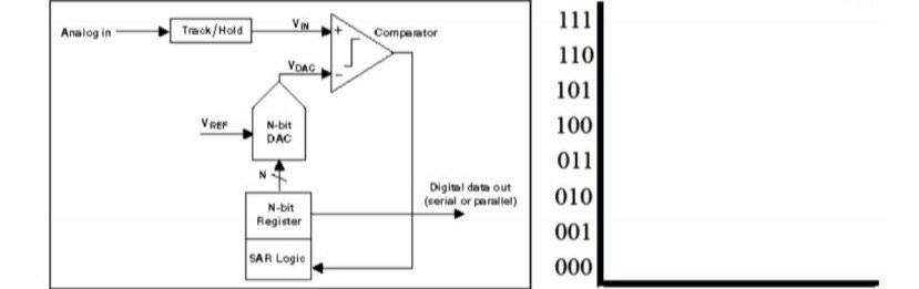 Solved Assume you have a 3-bit SAR ADC. The analog input is | Chegg.com