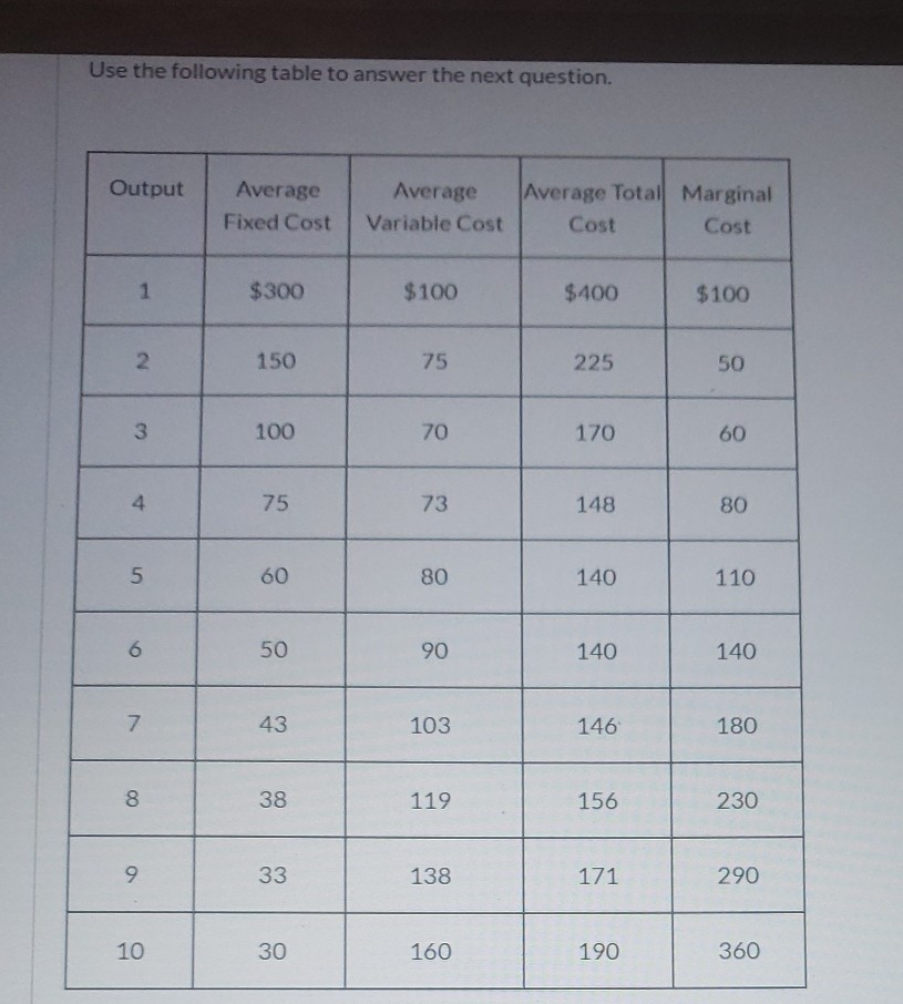 Solved Use the following table to answer the next question. | Chegg.com